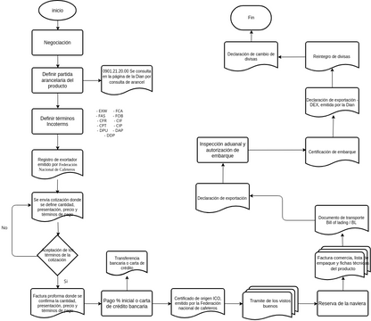 Diagrama export. | Visual Paradigm User-Contributed Diagrams / Designs